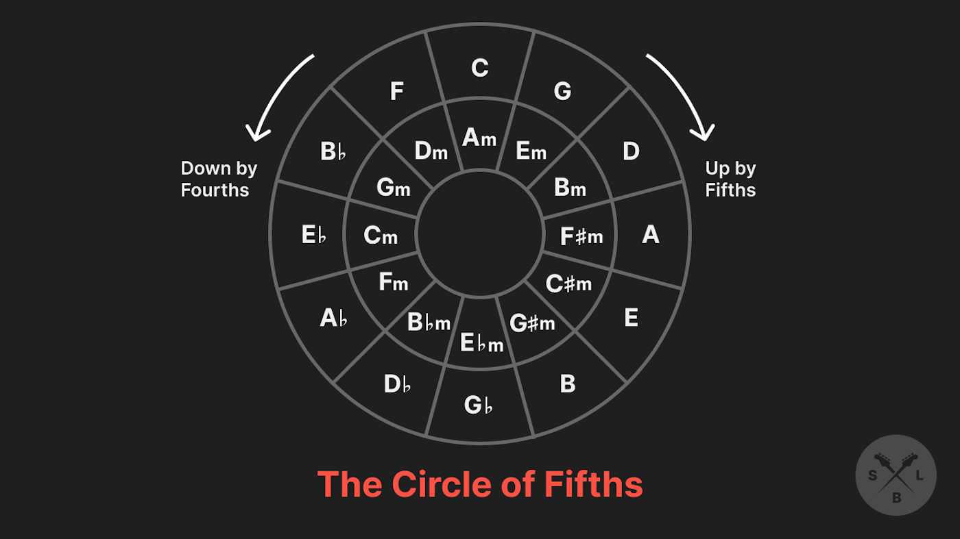 How To Master Your Entire Bass Fretboard In 7 Steps Scotts Bass Lessons
