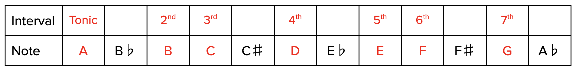 What is a key in music? | Scotts Bass Lessons