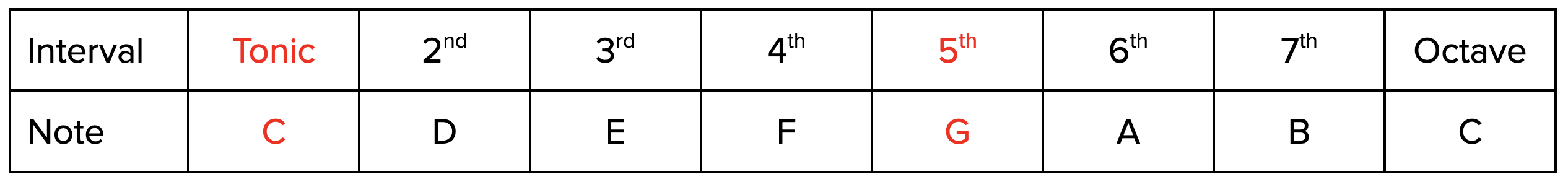 What is the circle of fifths in music? | Scotts Bass Lessons