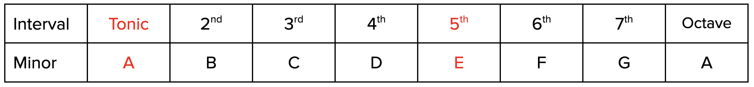 What is the circle of fifths in music? | Scotts Bass Lessons
